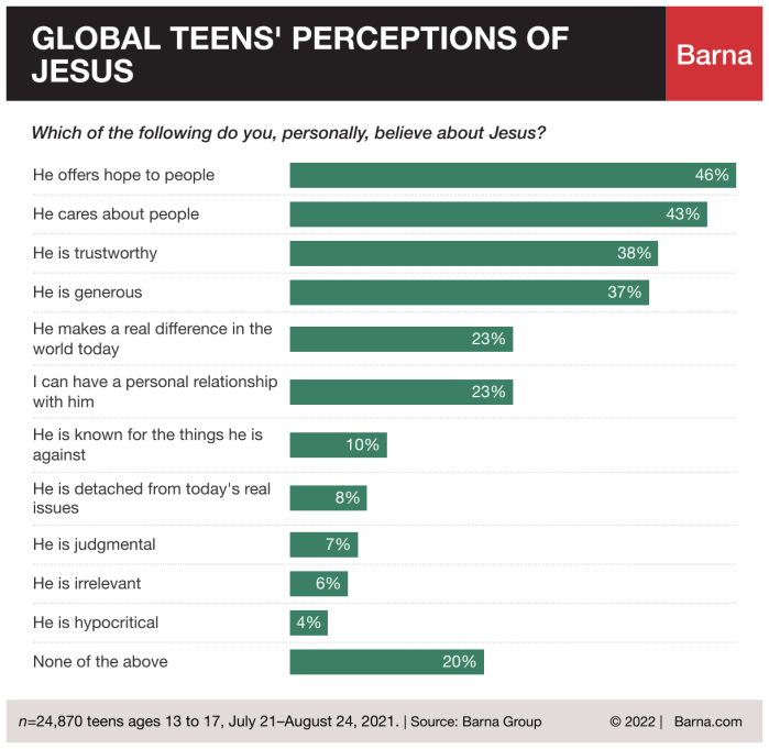 Teens and Jesus – Biblical Viewpoint